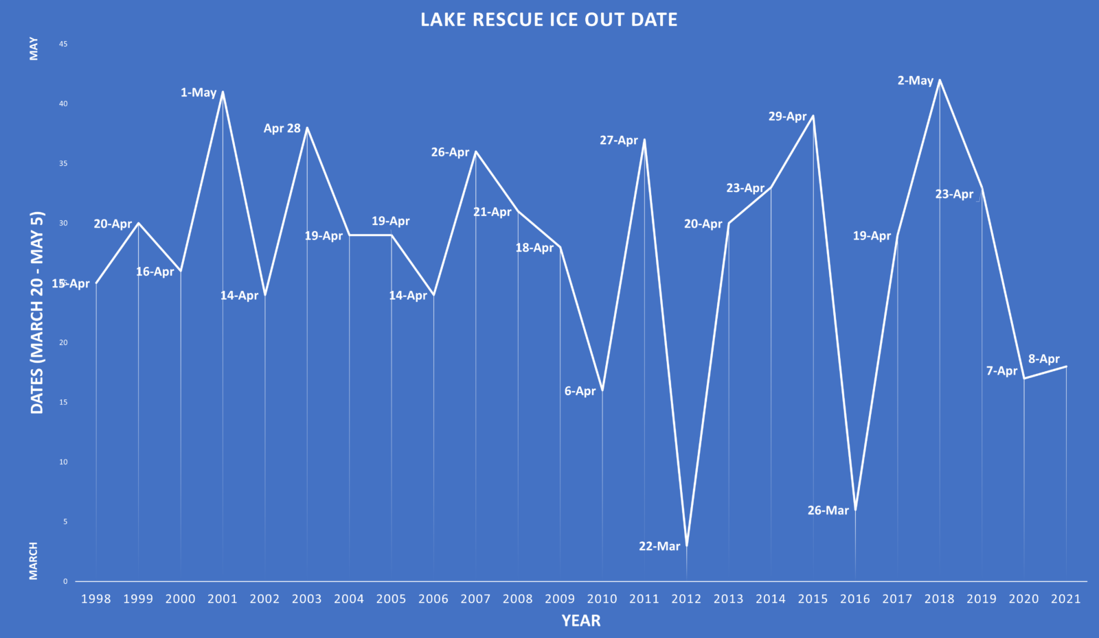 Ice Out – Lake Rescue Association